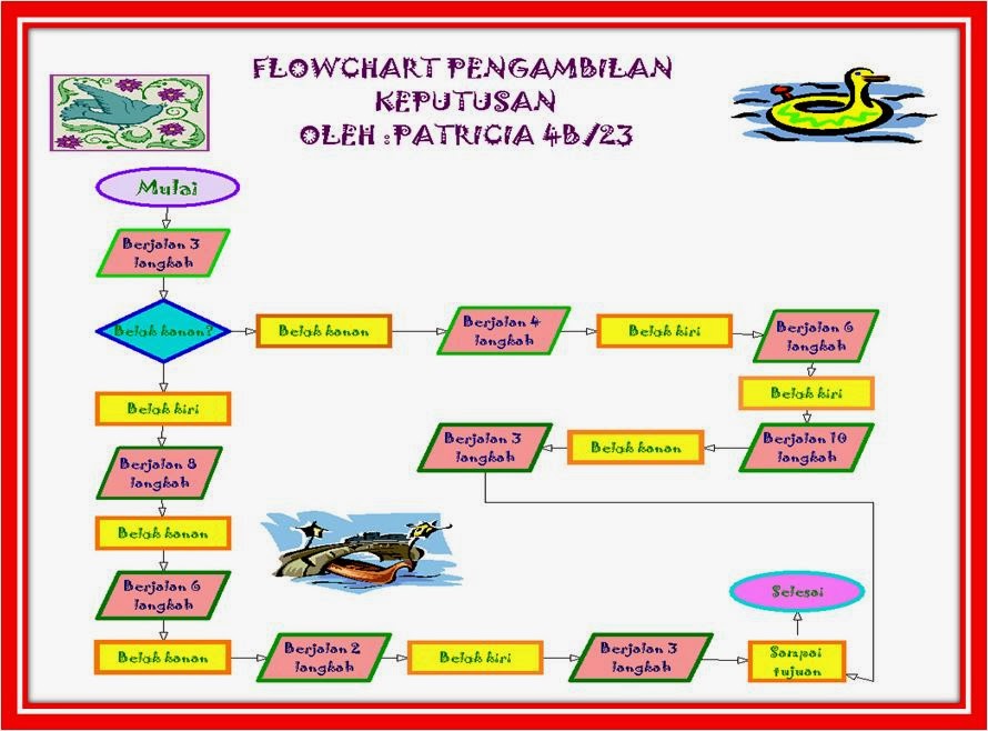 PESONA PENDIDIKAN FLOWCHART: Februari 2014