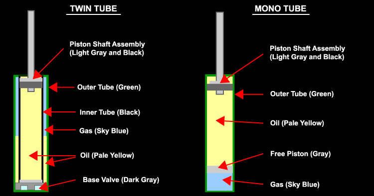 TEIN BY SHOP68 THAILAND: Monotube กับ Twin Tube คืออะไร มีการทำงาน ...