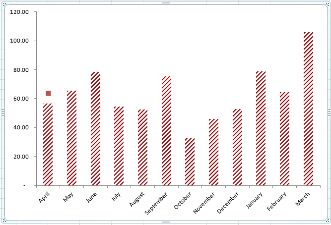 Goodwill Learning World: Average Line in Excel Bar chart