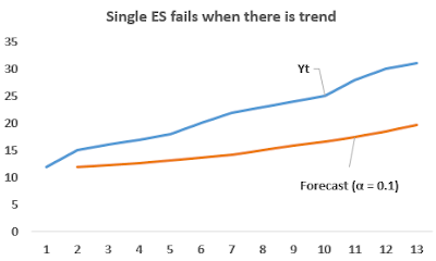 Data Science Simplified: Exponential Smoothing Techniques: Learn with ...