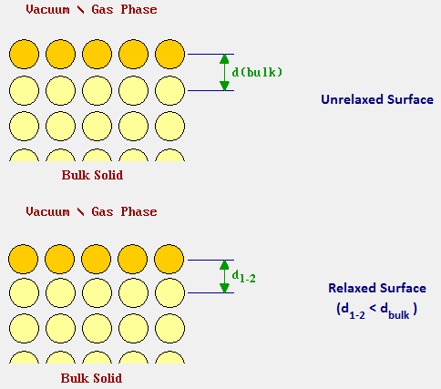 All about physics: Relaxation & Reconstruction of Surfaces