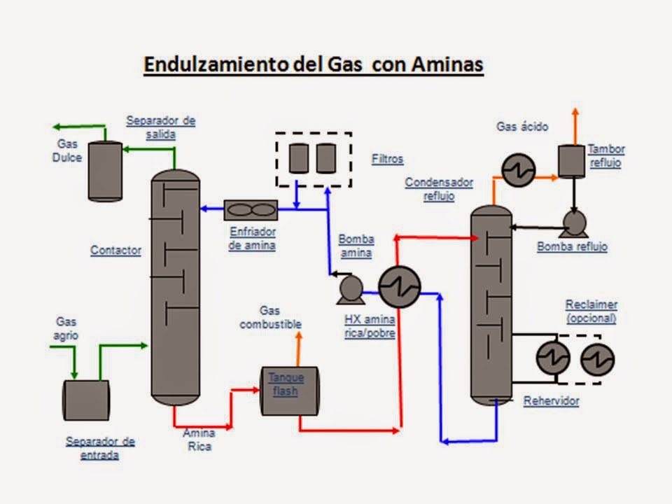 Tratamientos y Procesos Del Gas Natural
