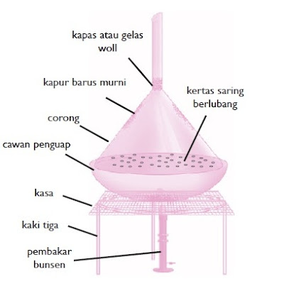Taman Belajar Pemisahan Campuran: Sublimasi