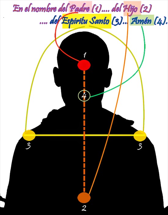 Cenuitica: Corrección del acto de persignación, según la cenuítica