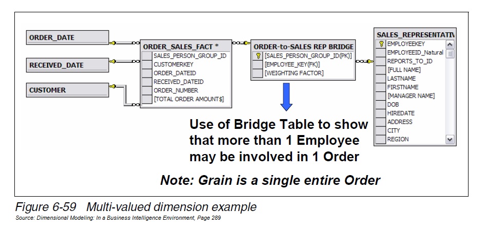 sharing: Multi-Valued Dimension Example