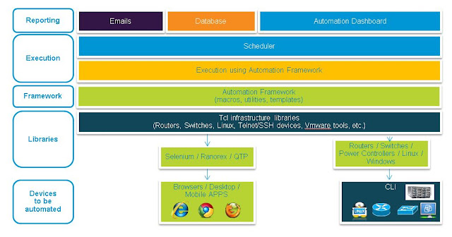 Automation Framework: Overview of End to End Automation