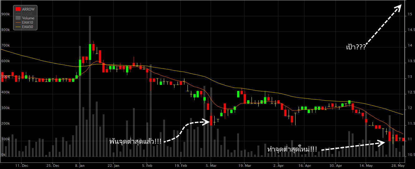 วิธีแก้โรค FOMO กลัวตกรถ หุ้น