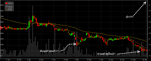 วิธีแก้โรค FOMO กลัวตกรถ หุ้น