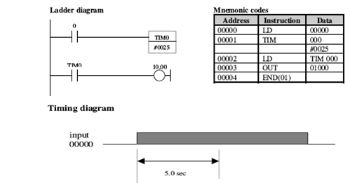 plc: Timer