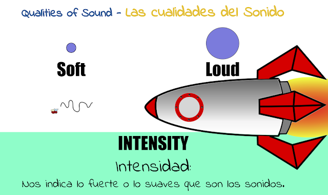 La clase de música: 3rd Grade: LA INTENSIDAD