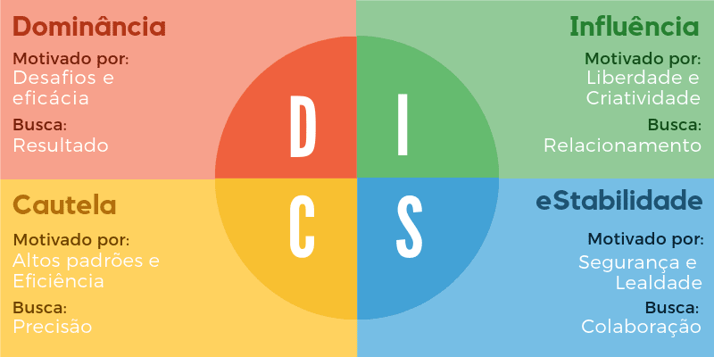 JORGENCA - Blog Administração: DISC: O que é, Quais os Benefícios e ...