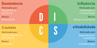 JORGENCA - Blog Administração: DISC: O que é, Quais os Benefícios e ...