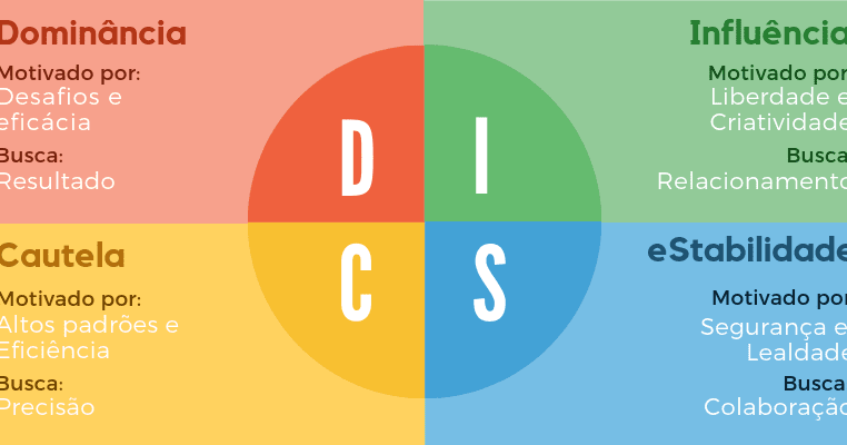 JORGENCA - Blog Administração: DISC: O que é, Quais os Benefícios e ...