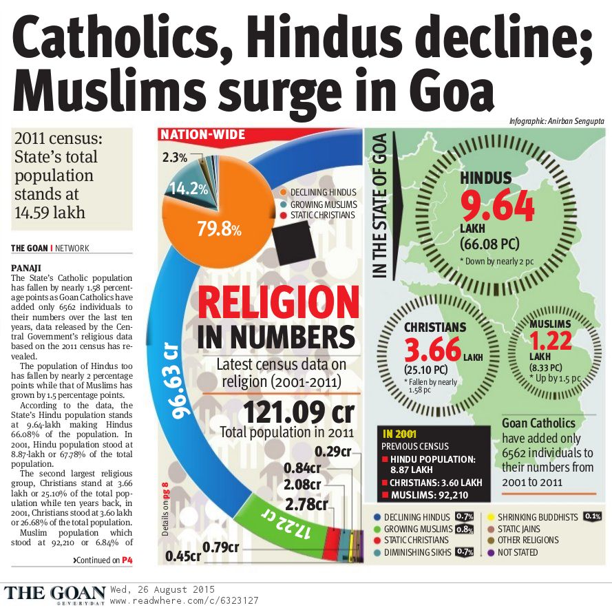SOTER'S GOA: Muslim population grows 24% slower than previous decade ...