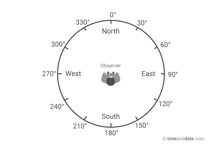 Section 4.6 - Interesting Orbital Calculations - Astronomical Returns