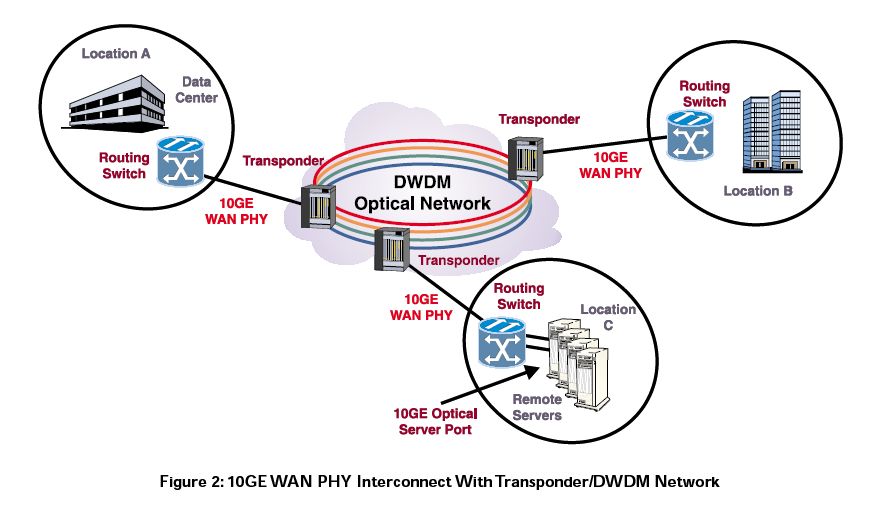 O Engenheirista Dwdm Dense Wavelength Division Multiplexing