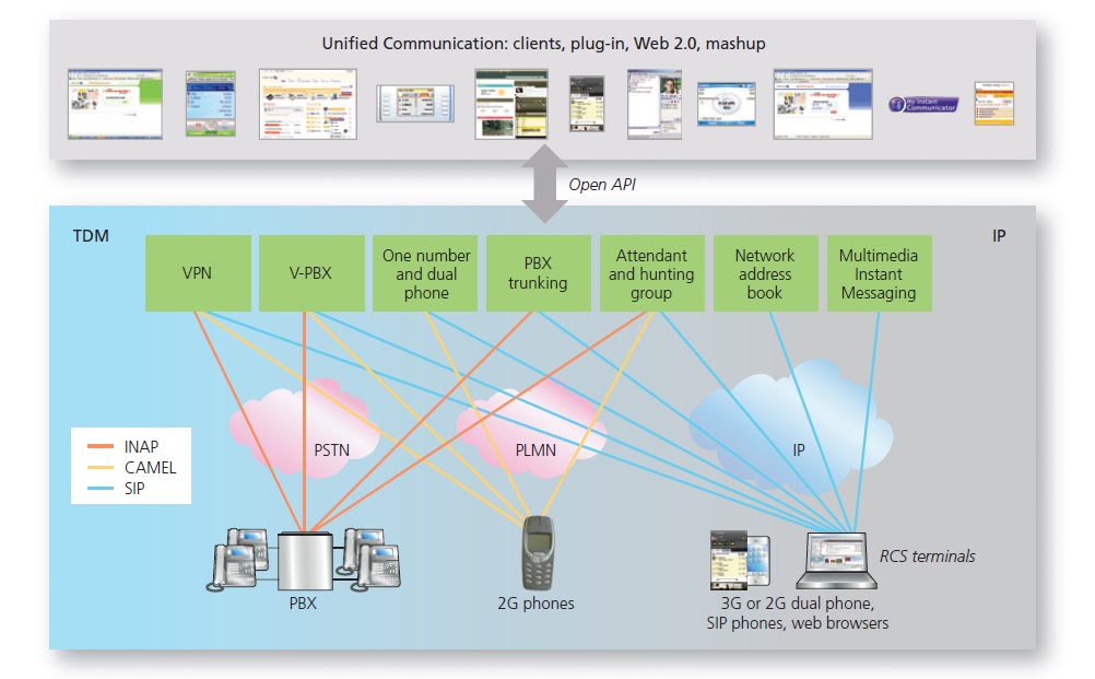 Unified Communication - Telecom Industry