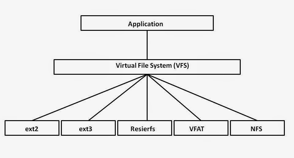 LINUX Internals: File Systems