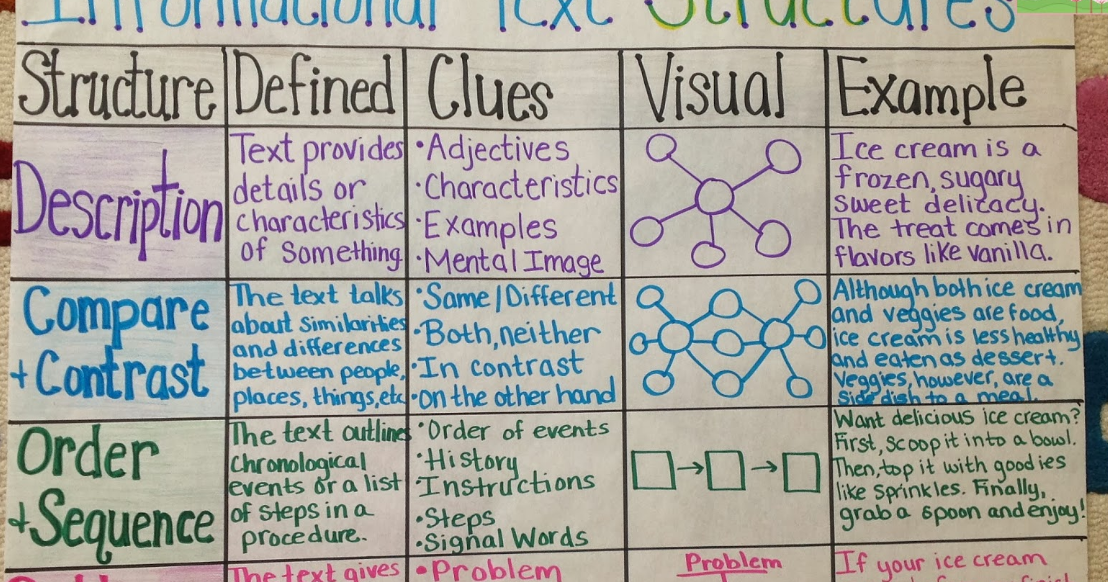 ELA Anchor Charts: Text Structures