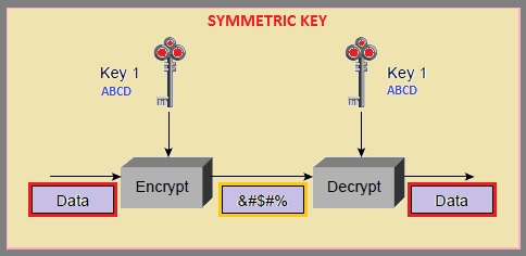 What is Encryption?