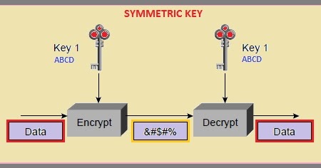 What is Encryption?