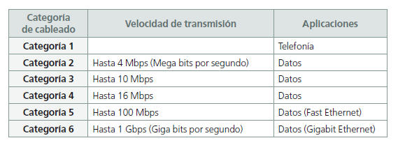 Conceptos básicos sobre el cableado estructurado