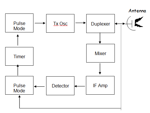 Introduction To Radar - Basic Electrical Engineering - Knowledge Zone ...