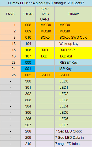 FongHeart: Olimex LPC1114 Dev Board SPI pinout