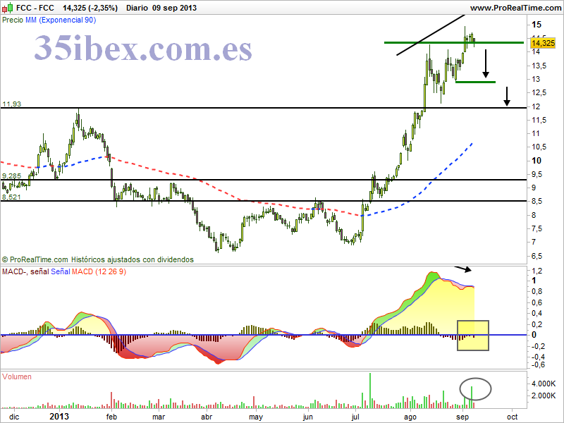 35 IBEX: Divergencia Bajista En FCC