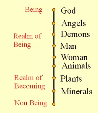 A Scientist's Fiction: Negative Morality: The Divine Hierarchy