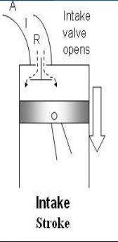 Sequence of Operations in IC Engine