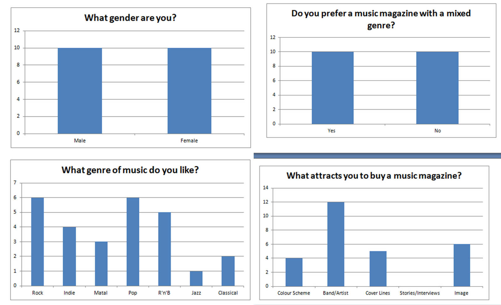 Emily's blog: Questionnaire results - Graphs
