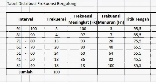 CARA MEMBUAT TABEL DISTRIBUSI FREKUENSI DATA STATISTIK DI MICROSOFT EXCEL