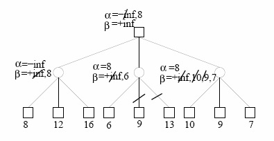 MiniMax, Negamax y Alfa/Beta