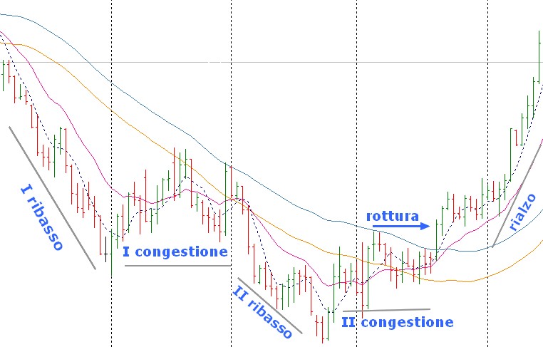 Fare trading con i movimenti delle mani forti - Trading Forex Online