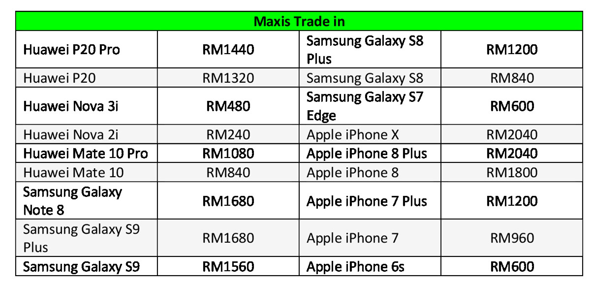Maxis旧手机换新手机优惠