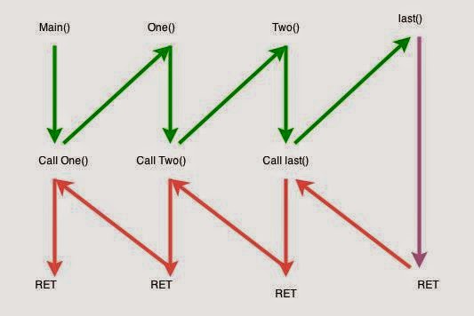 Rise and Hack!: Understanding the Stack - A Precusor to exploiting Buffer Overflow