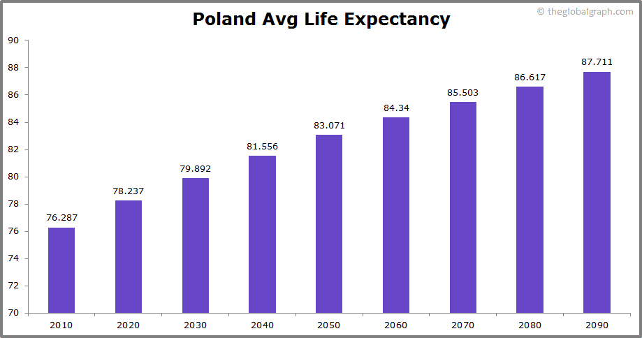 Poland Population | 2021 | The Global Graph