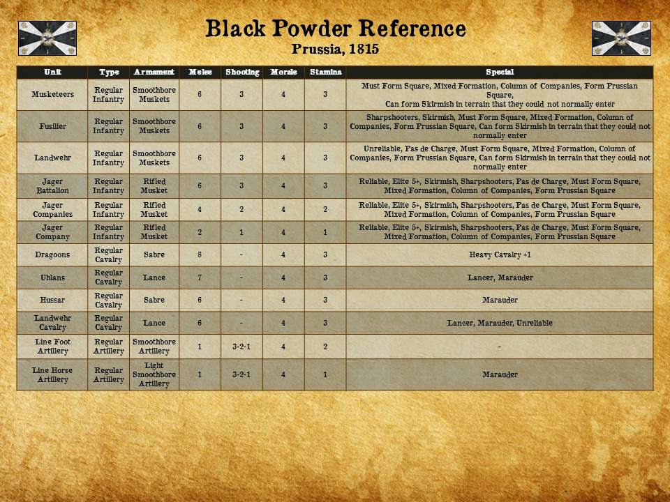 Jay's Wargaming Madness: Black Powder: Quick Reference Sheets