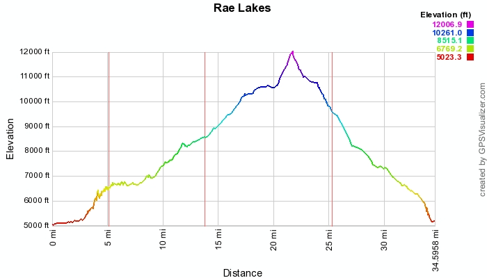 Rae Lakes Loop - Sequoia / Kings Canyon National Park, California ...