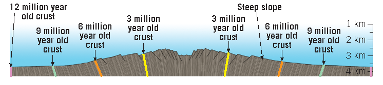 Geology Blog: Lesson 9: Anatomy of mid-Ocean ridges