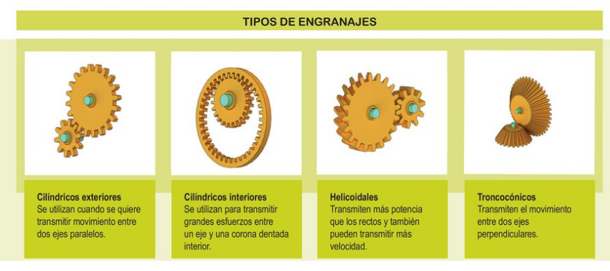 Blog de Tecnología de 2º y 3º ESO: Tipos de engranajes
