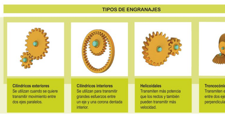 Blog de Tecnología de 2º y 3º ESO: Tipos de engranajes
