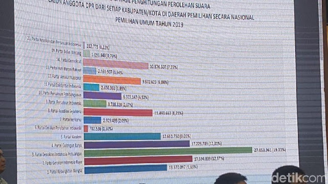 Ini Hasil Perolehan Suara Partai Politik Pada Pemilu 2019 Ini Hasil Perolehan Suara Partai Politik Pada Pemilu 2019