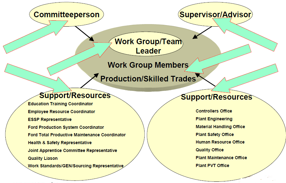 Sistema de Producción Ford (FPS): 6. Ejemplo de aplicación del Sistema ...