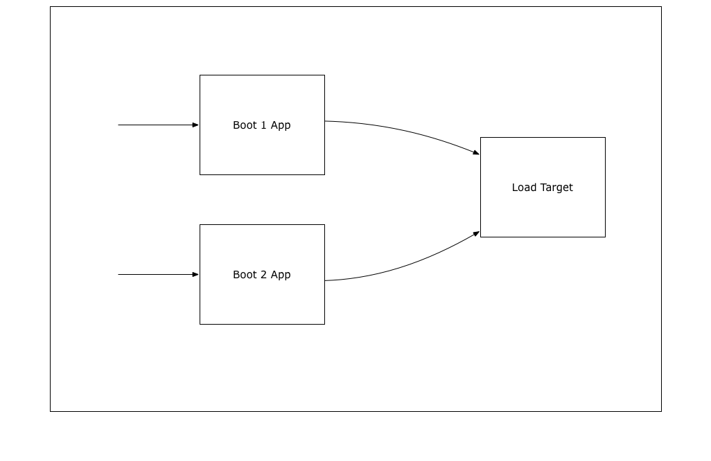 All And Sundry Raw Performance Numbers Spring Boot 2