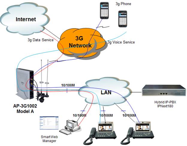 AddPac Technology's Official Blog.: SOHO 3G Gateway Solution