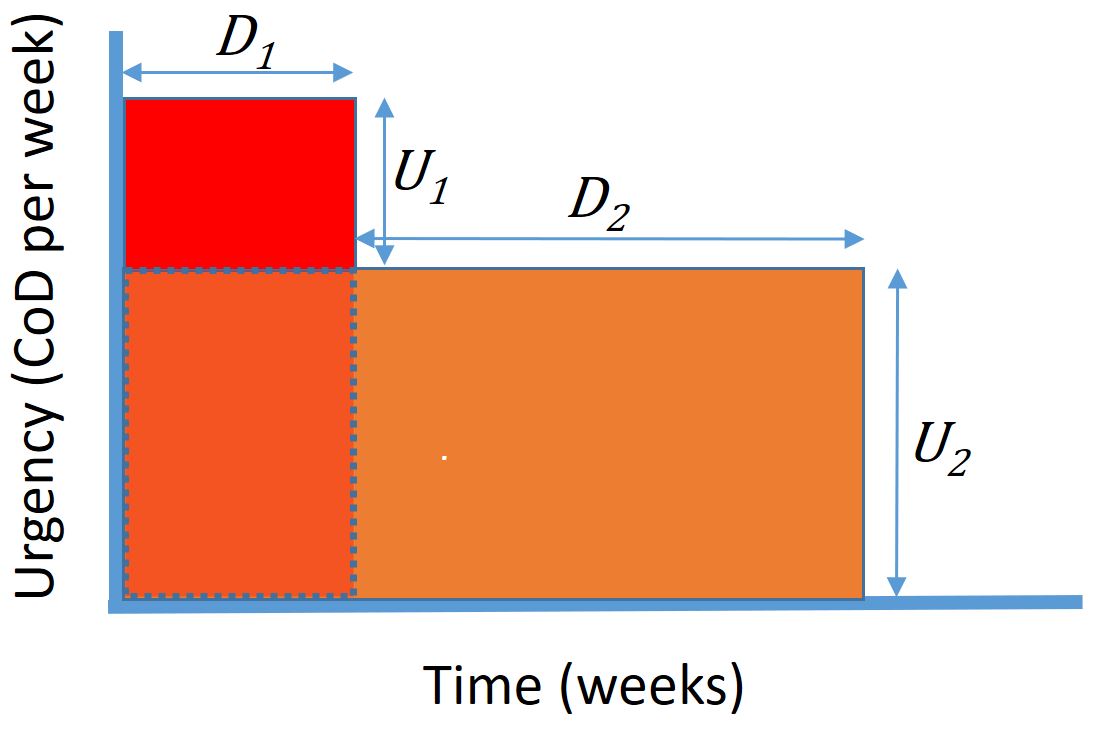 Improving projects: How to calculate WSJF