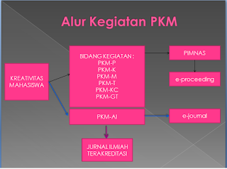 Hai Konselor: Macam-Macam Jenis Program Kreativitas Mahasiswa (PKM) dan ...
