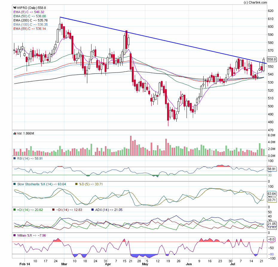 Technical Analysis: WIPRO